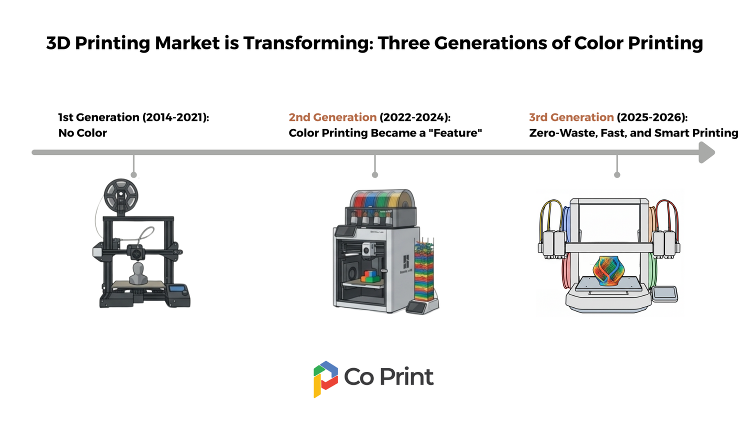 The Future of Multi-Color 3D Printing: Entering the 3rd Generation – Co ...